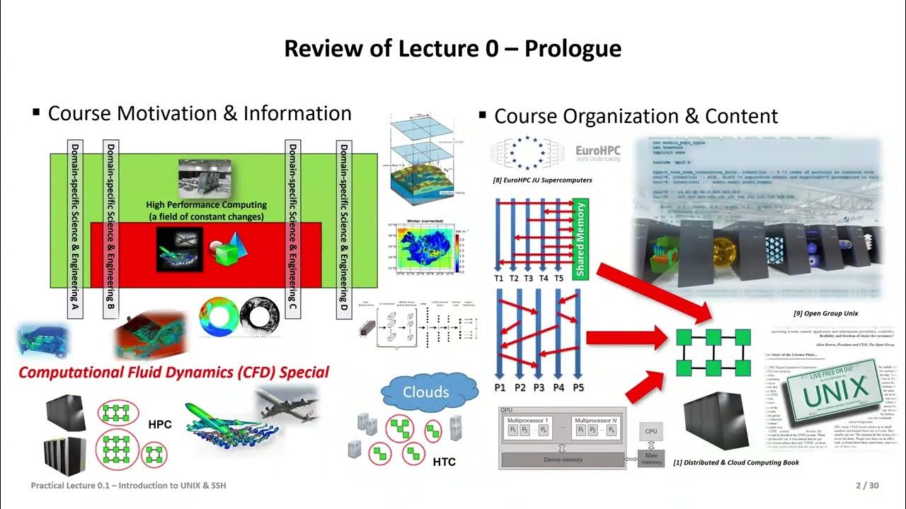 2024 High Performance Computing Practical Lecture 0.1 Short Introduction to UNIX & SSH Part1 👨‍💻 ...
