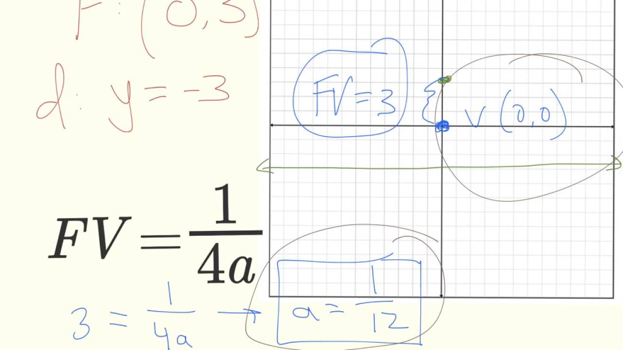 find equation given f and d - YouTube