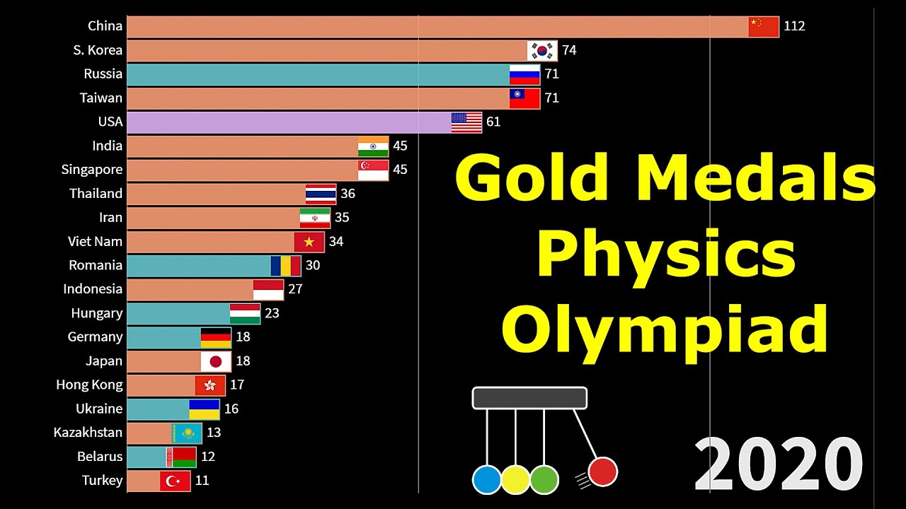 Top 20 (1995-2020) Gold Medals in IPhO : International Competition of ...