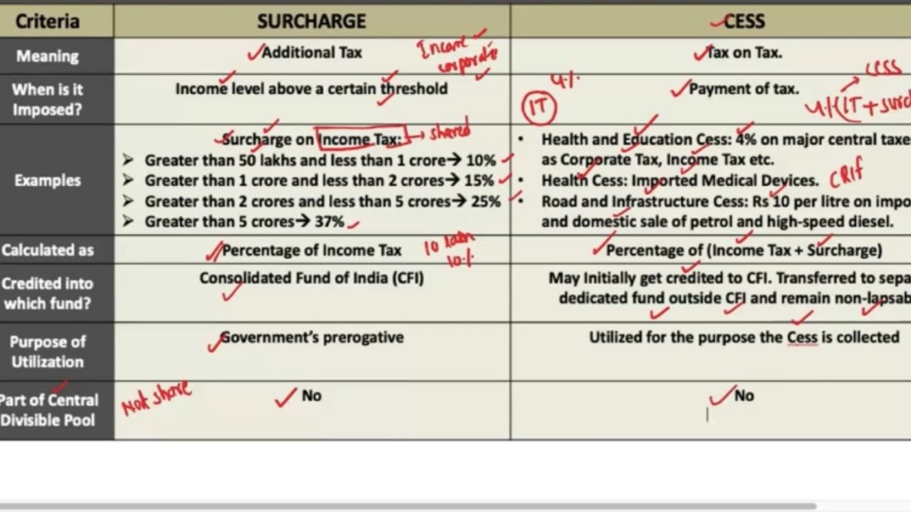 Difference Between Surcharge And Cess Economics Current Affairs