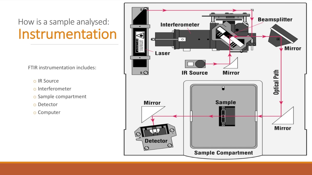 FTIR for the characterisation of surface coatings - YouTube