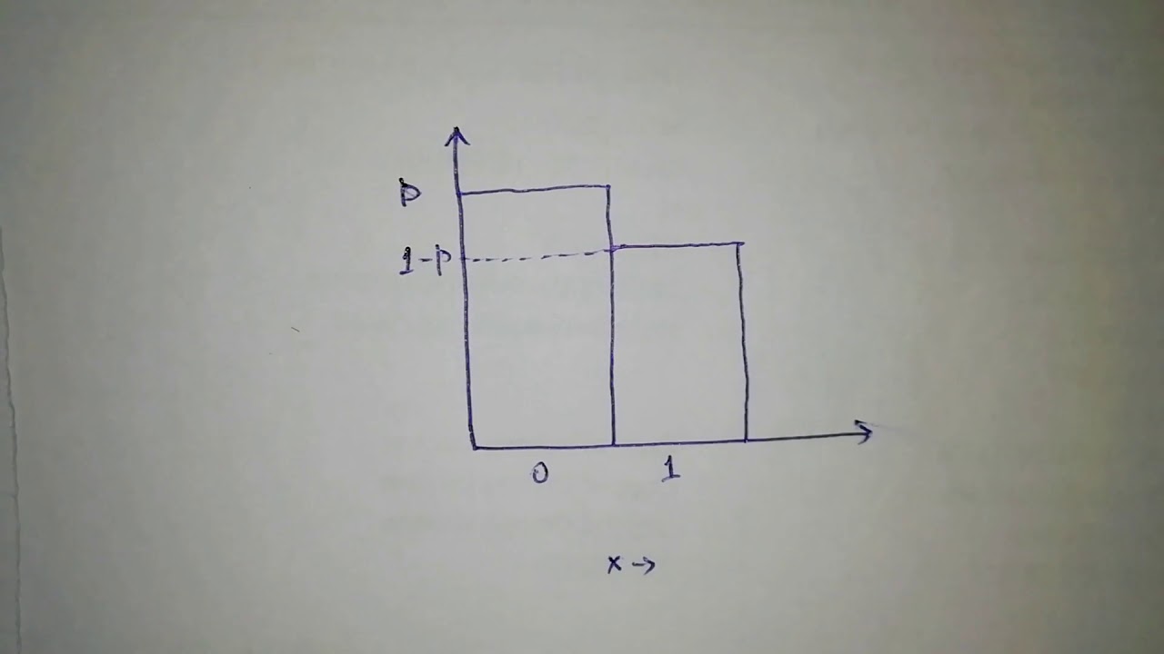 Bernoulli Distribution - Statistics Topic||Types of Distribution - YouTube