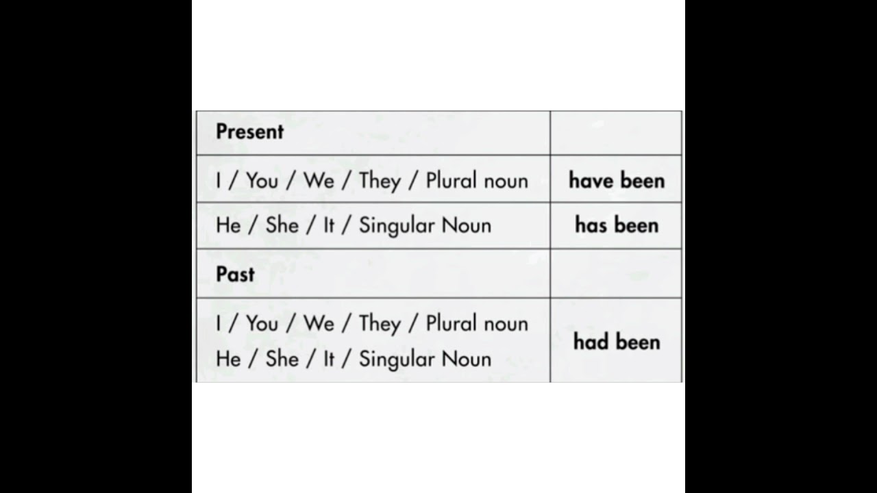 How to Use "have been", "has been" And "had been" - YouTube