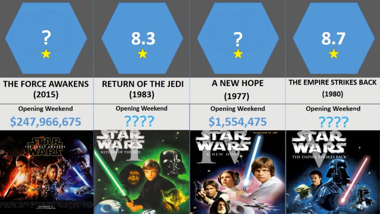 Star Wars Movies Ranked - YouTube