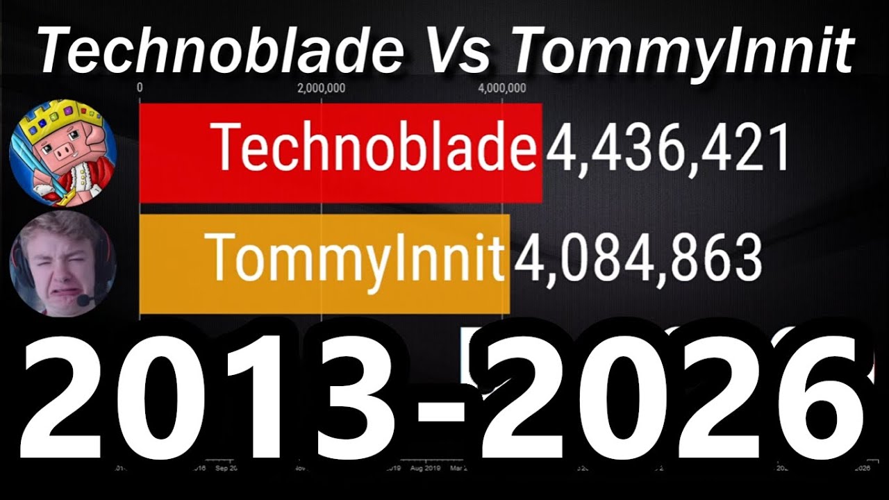 Technoblade Vs TommyInnit - Subscriber Count History & Future [2013 ...