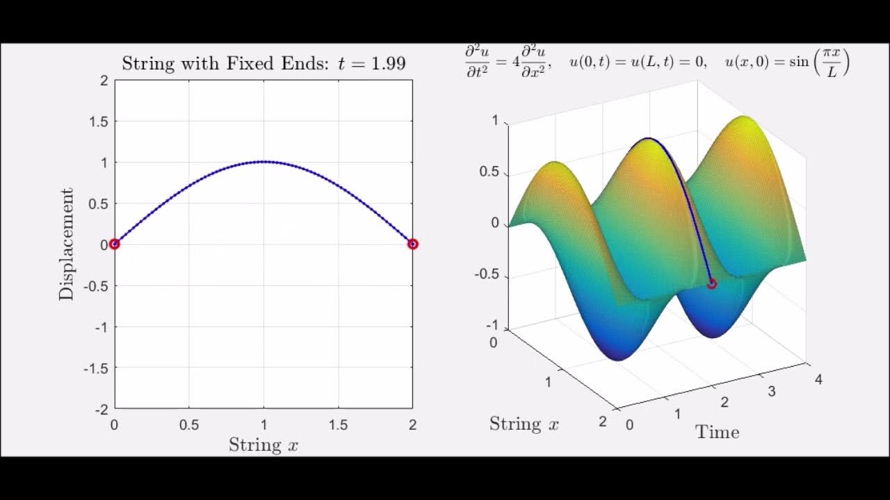 PDE Simulations: Wave Equation, Fixed BC, Harmonic IC (n=1) - YouTube