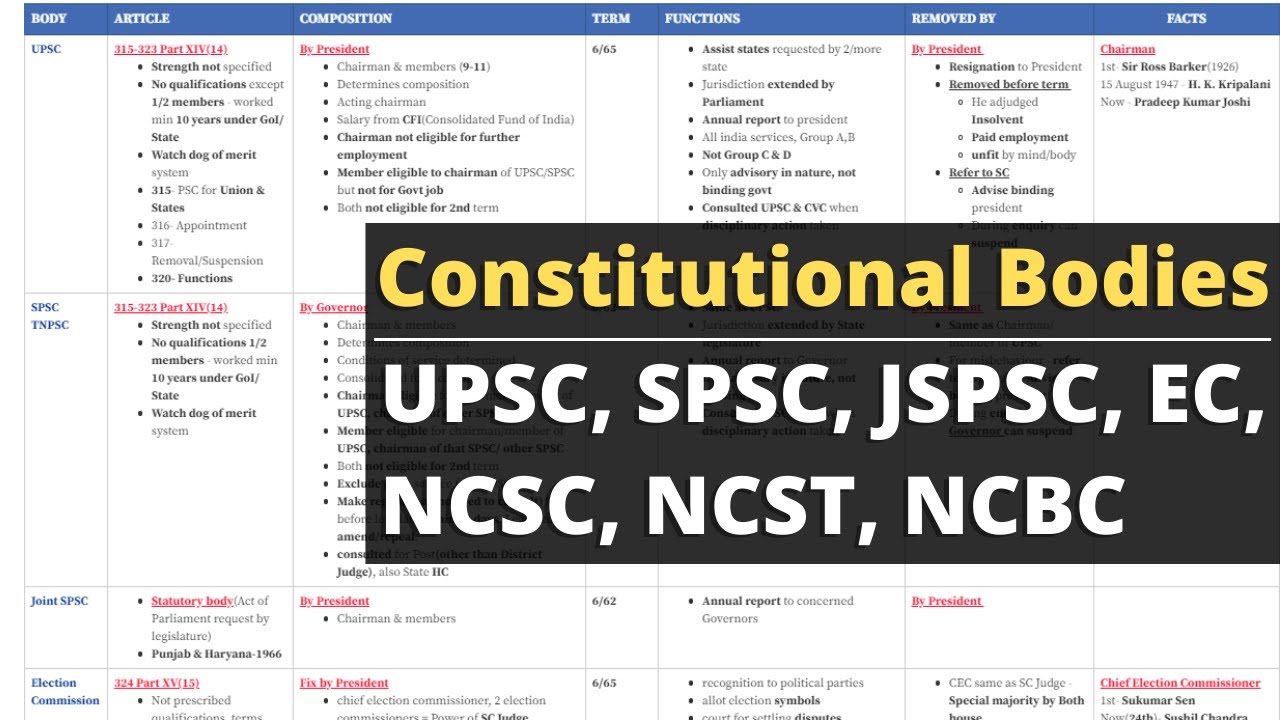 Constitutional Bodies Part1 Indian Polity Tnpsc Group1 2 And4 Tnpsc