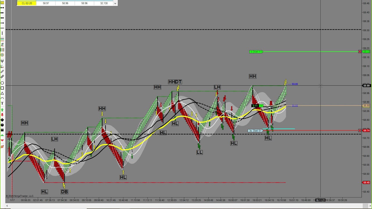 Day Trading A Flat Market - YouTube