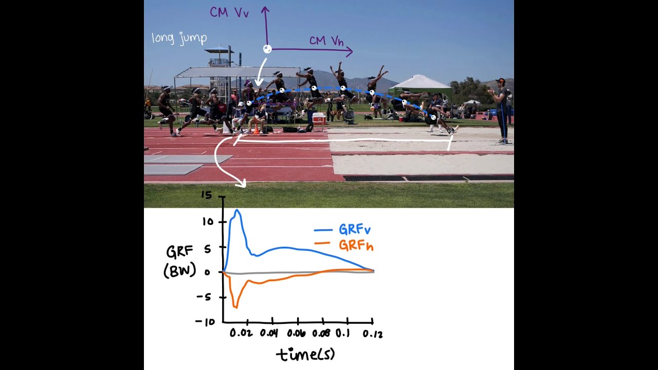 Part 2: Takeoff, Biomechanics of the Long and Triple Jump #biomechtalk ...