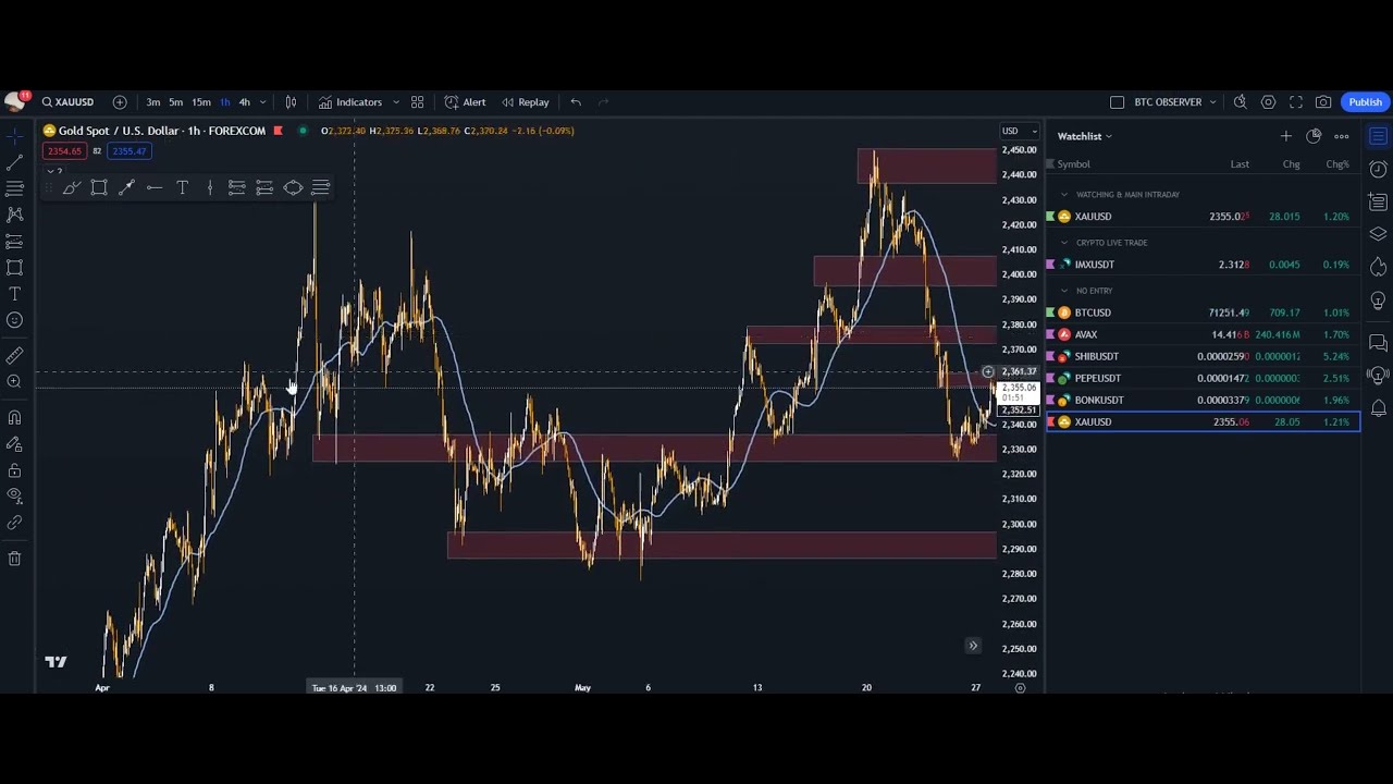 How to mark up a Tradingview chart for XAUUSD (GOLD) - YouTube