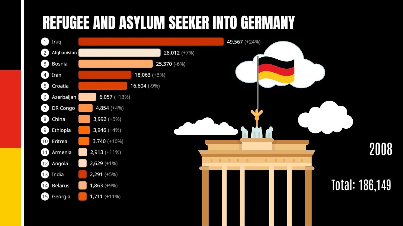 Germany Immigration Data 2000 - 2022 (Refugee and Asylum Seekers) - YouTube