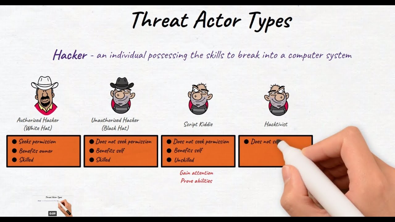 Essential Security+ Chapter 24: Threat Actor Types - YouTube