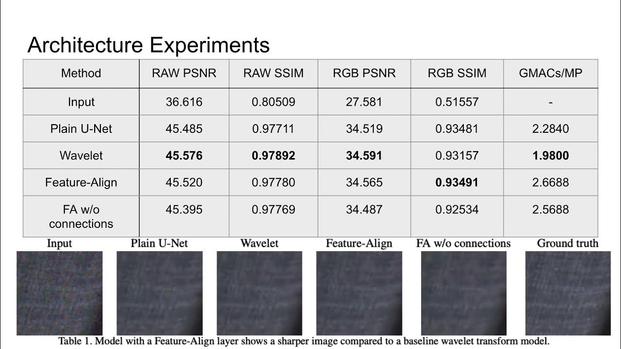 Feature-Align Network with Knowledge Distillation for Efficient Denoising - YouTube