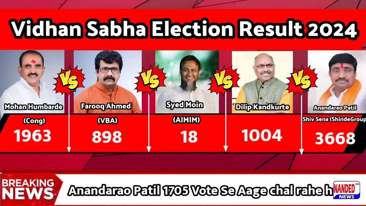 Nanded | Vidhan Sabha Election Result 2024 | Nanded South | Kaun Hai ...