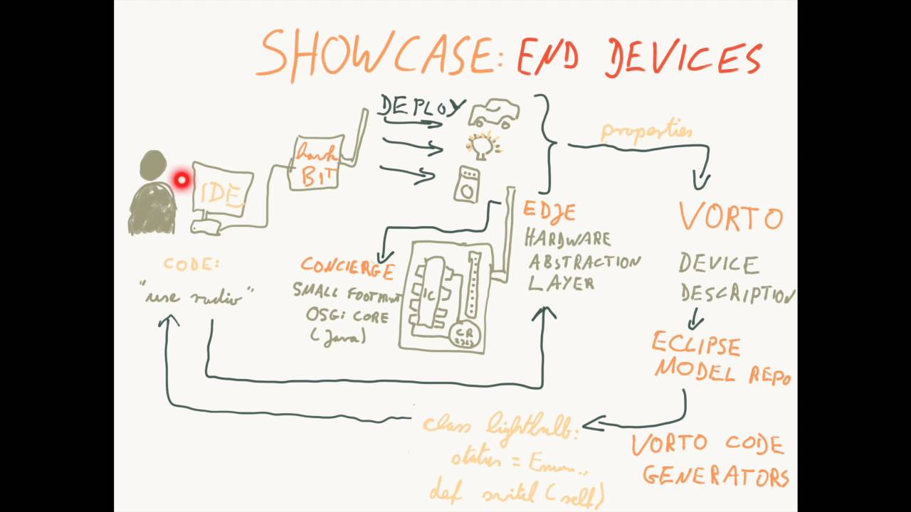 Eclipse IoT - an overview - YouTube