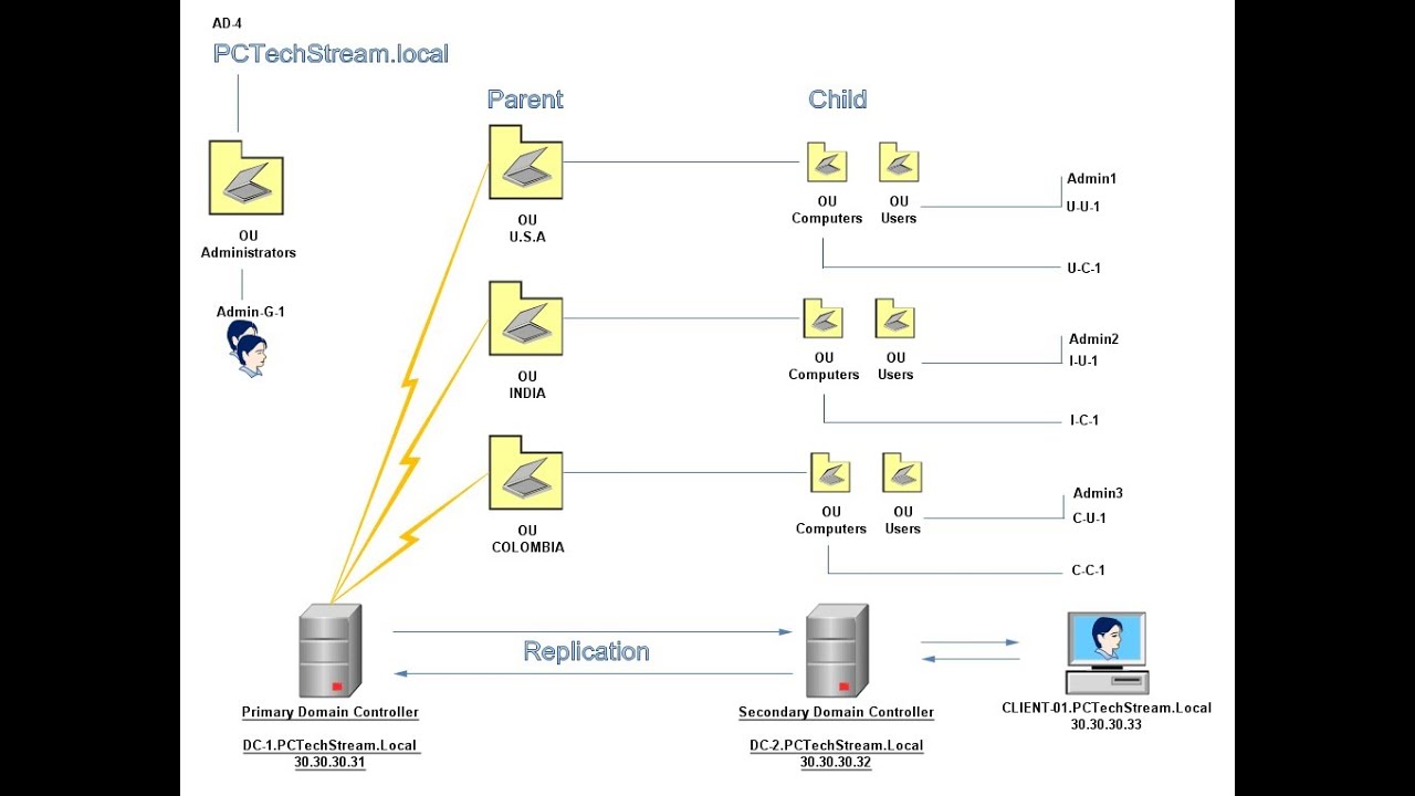 AD - 4 Creating domain Computers/Users objects to deploy AD OU ...