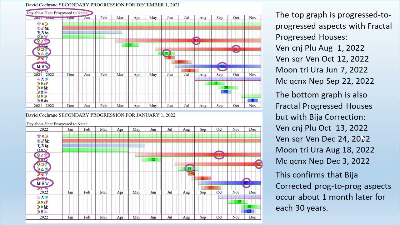Secondary Prog Chart: How to Calculate Correctly, Part 3 - YouTube