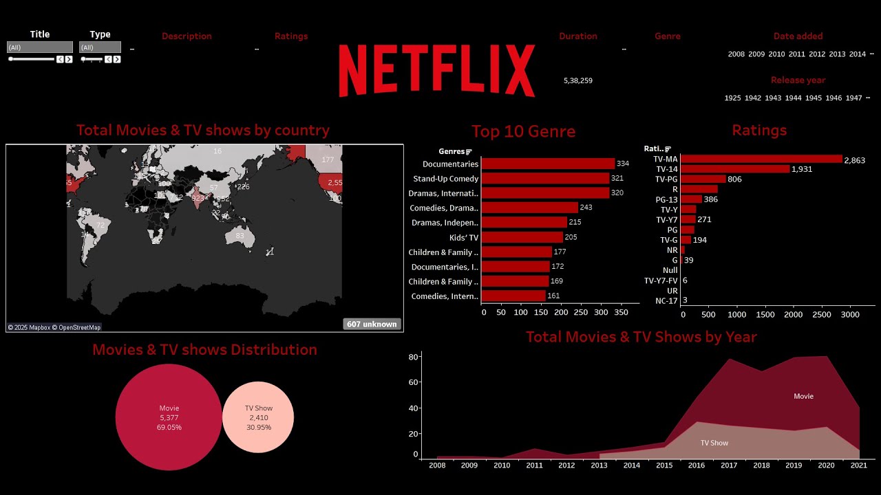 netflix analysis project explained presentation - YouTube