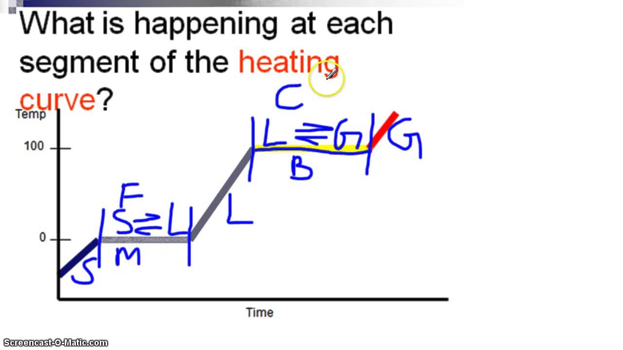 Basics of Heating Curve - YouTube
