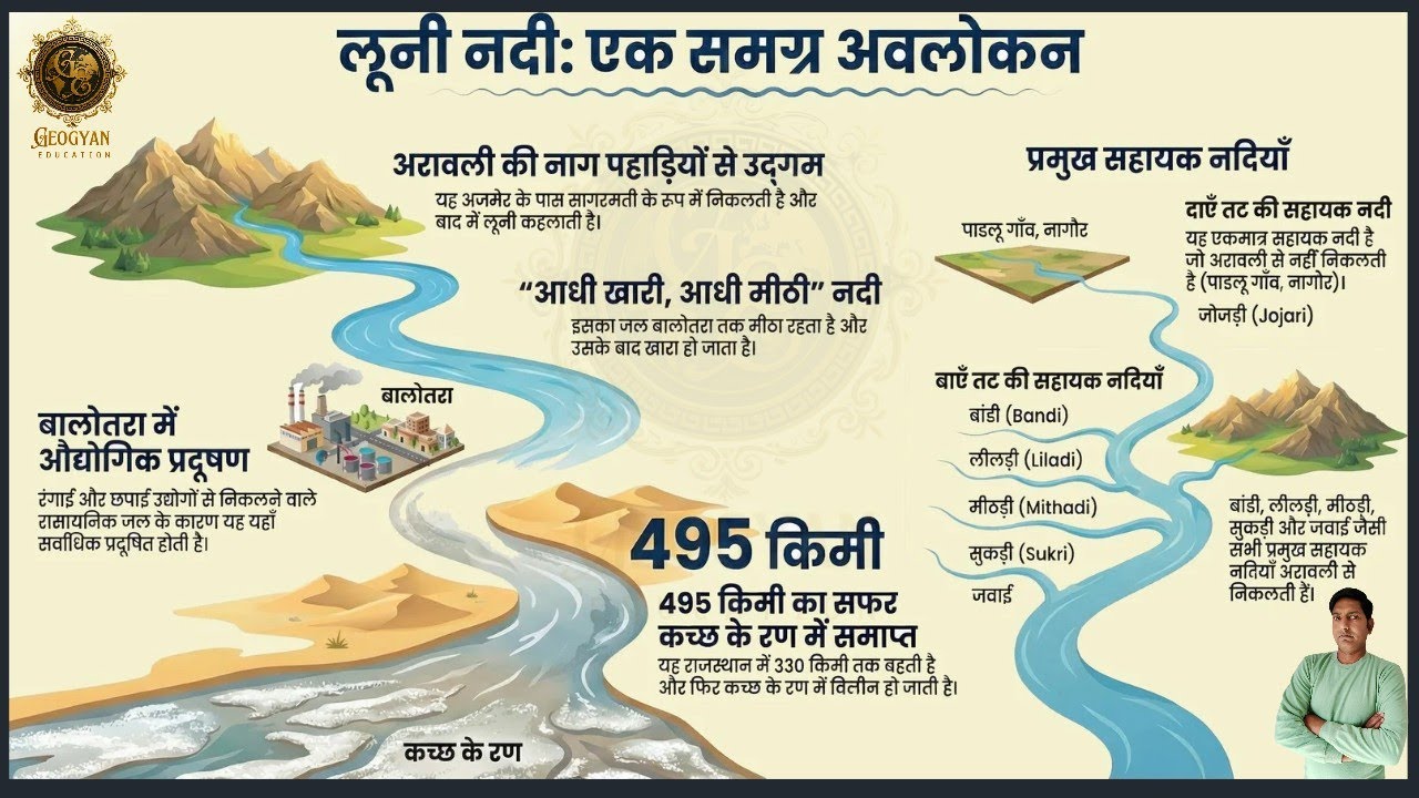 Luni River System in Rajasthan | Complete Geography Lecture for RPSC ...