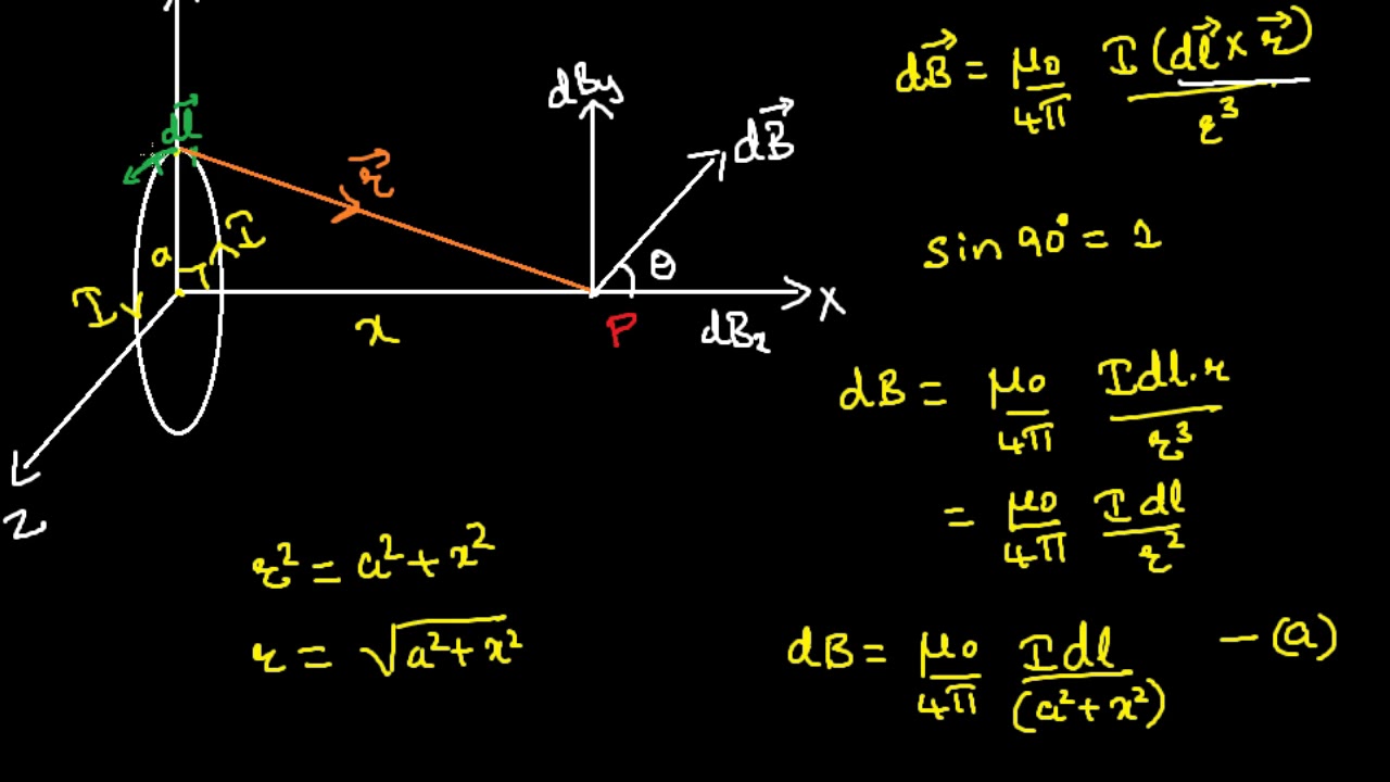 2nd PUC Physics| Magnetic field on the axis of a circular current loop ...