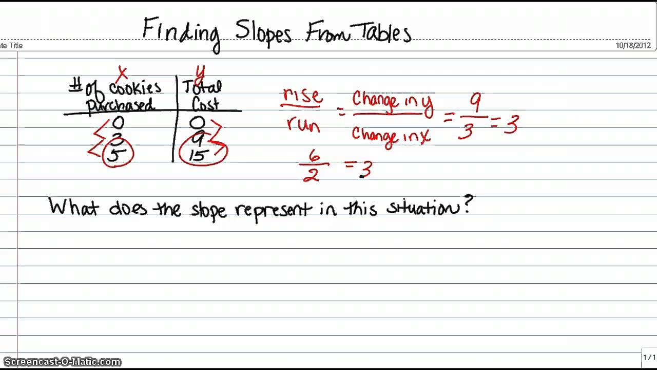 Finding Slopes From Tables - YouTube