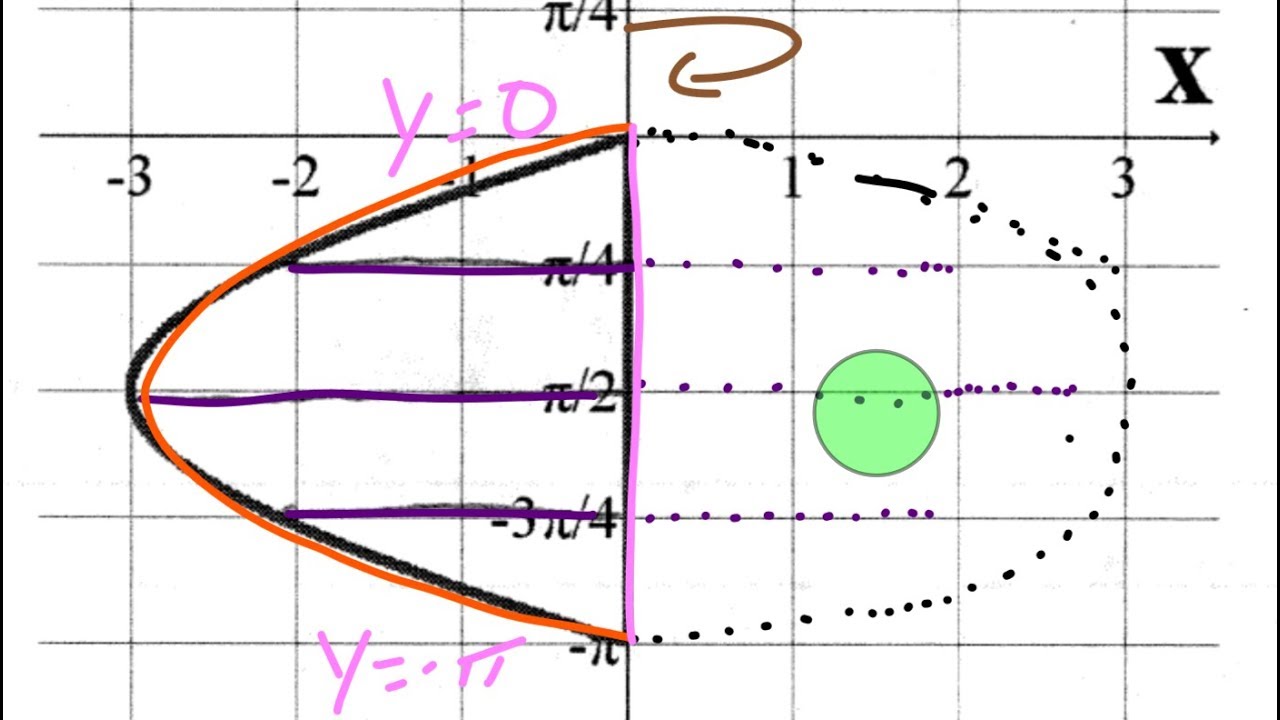 Disc Method Revolved Around Y Axis - YouTube
