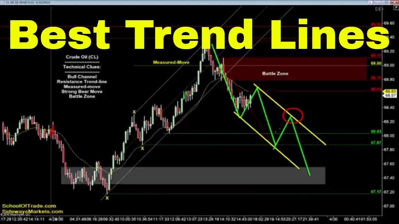 Draw the Best Trend Lines | Crude Oil, Emini, Nasdaq, Gold & Euro - YouTube