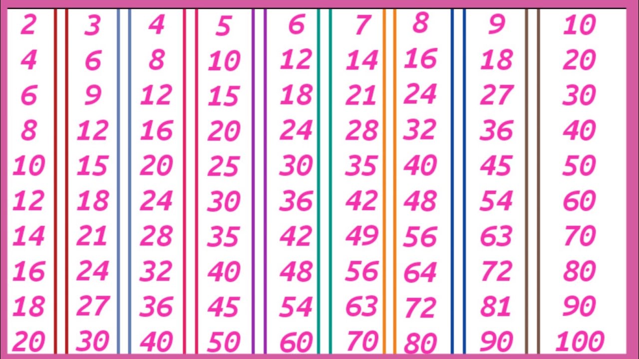 2 to 10 tables for kids, multiplication Tables for kids, kids learning ...