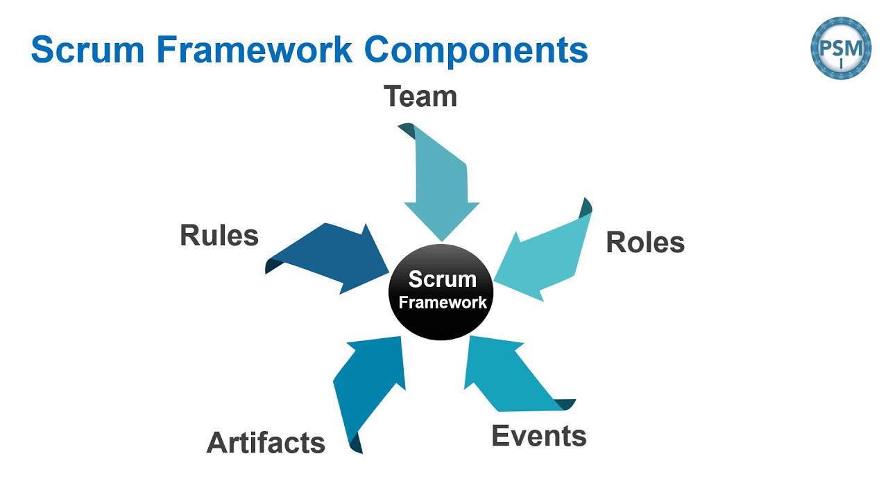 15. Scrum Framework Components - YouTube