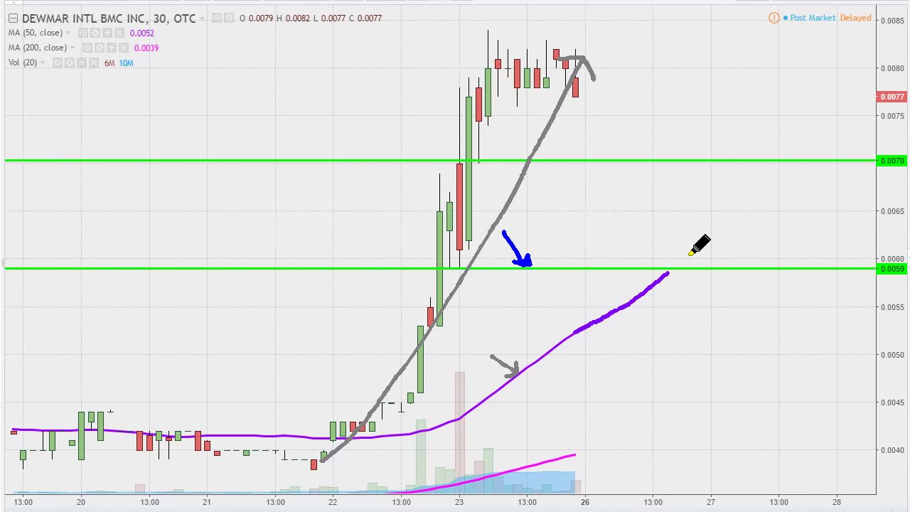 Dewmar International BMC Inc - DEWM Stock Chart Technical Analysis for ...
