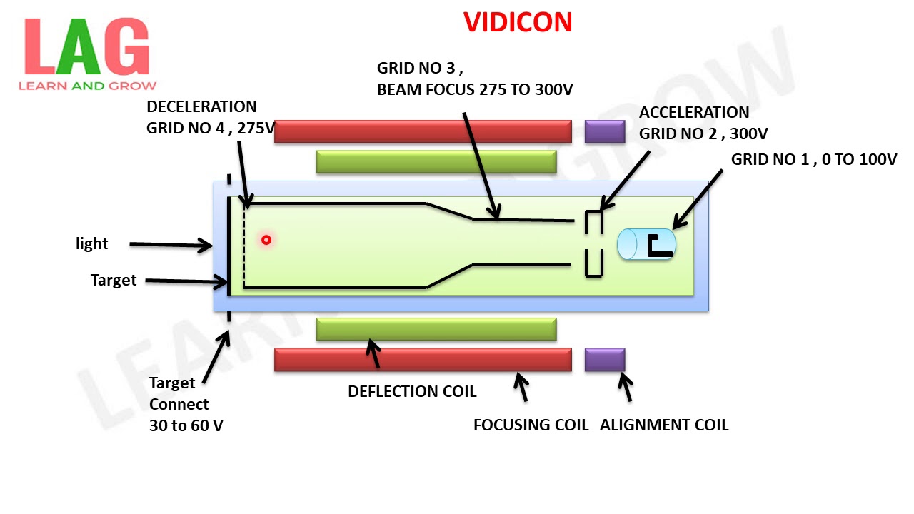 Vidicon(हिन्दी ) - YouTube