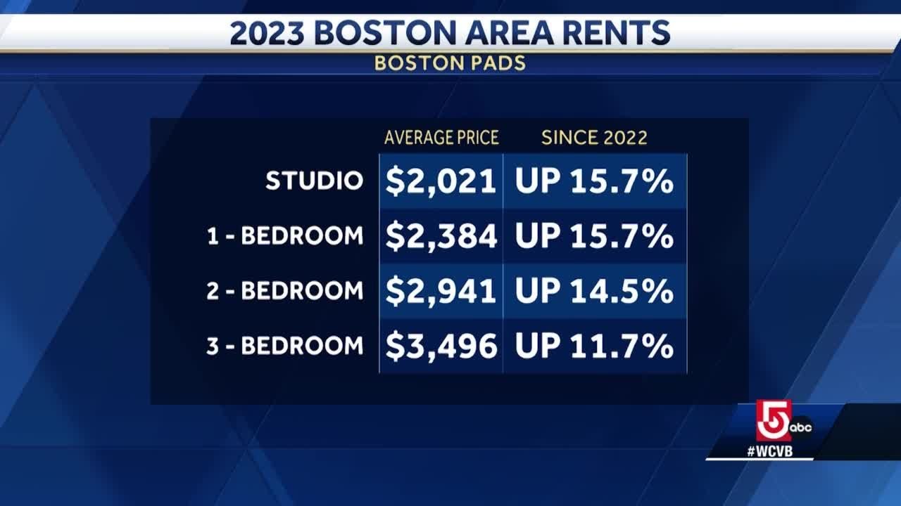 Boston area rent prices surge higher - YouTube