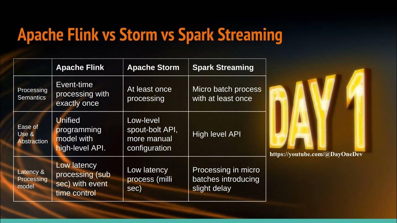 Flink vs Storm vs Spark - YouTube
