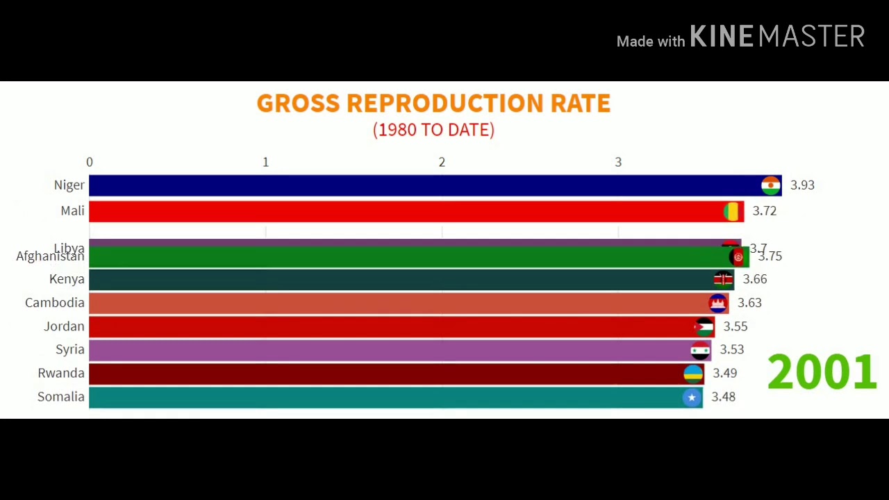 World Gross Reproduction Rate YouTube