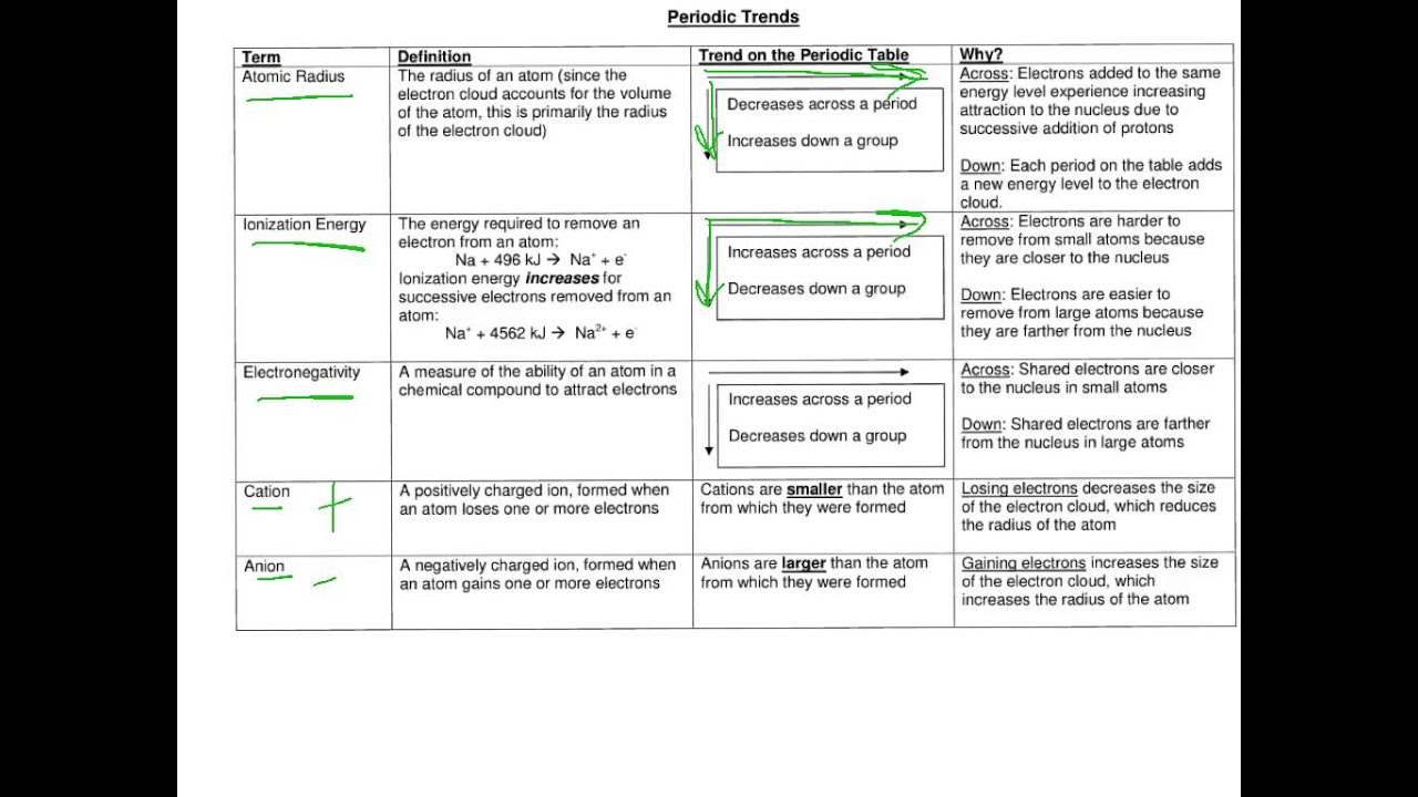 Periodic Trends Explained - YouTube
