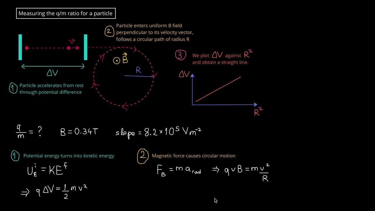 Charge to mass ratio of a particle moving in circular path in uniform magnetic field - YouTube