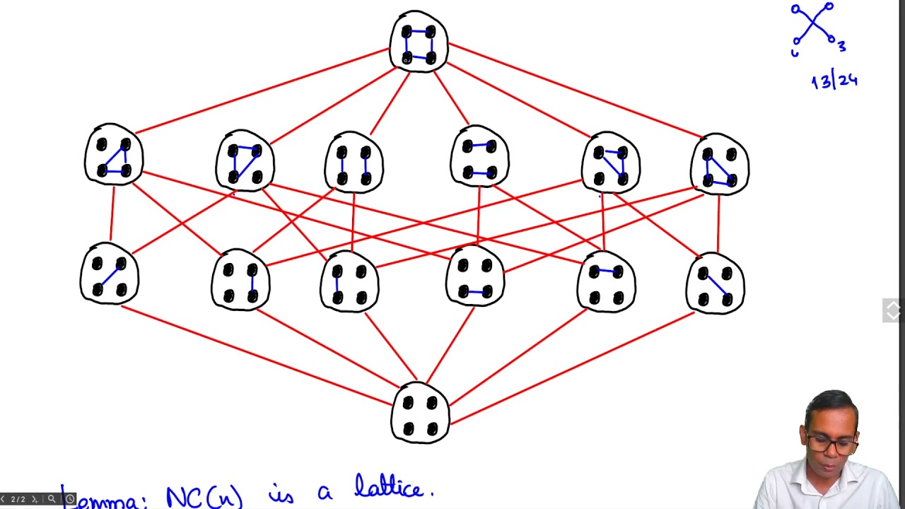 The Lattice of Non-Crossing Partitions - YouTube