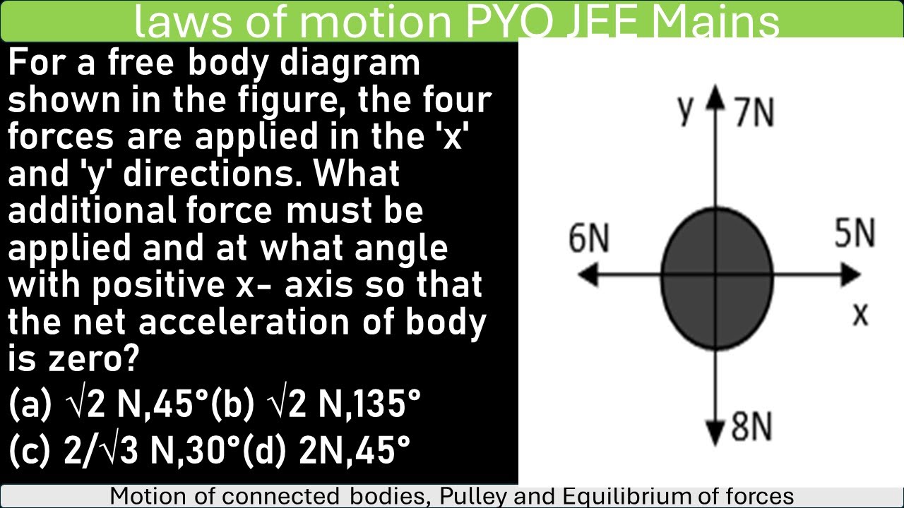 For a free body diagram shown in the figure, the four forces are ...