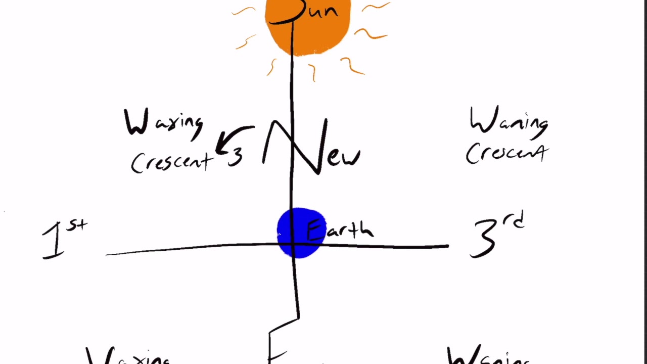SNEF Moon Phases - YouTube