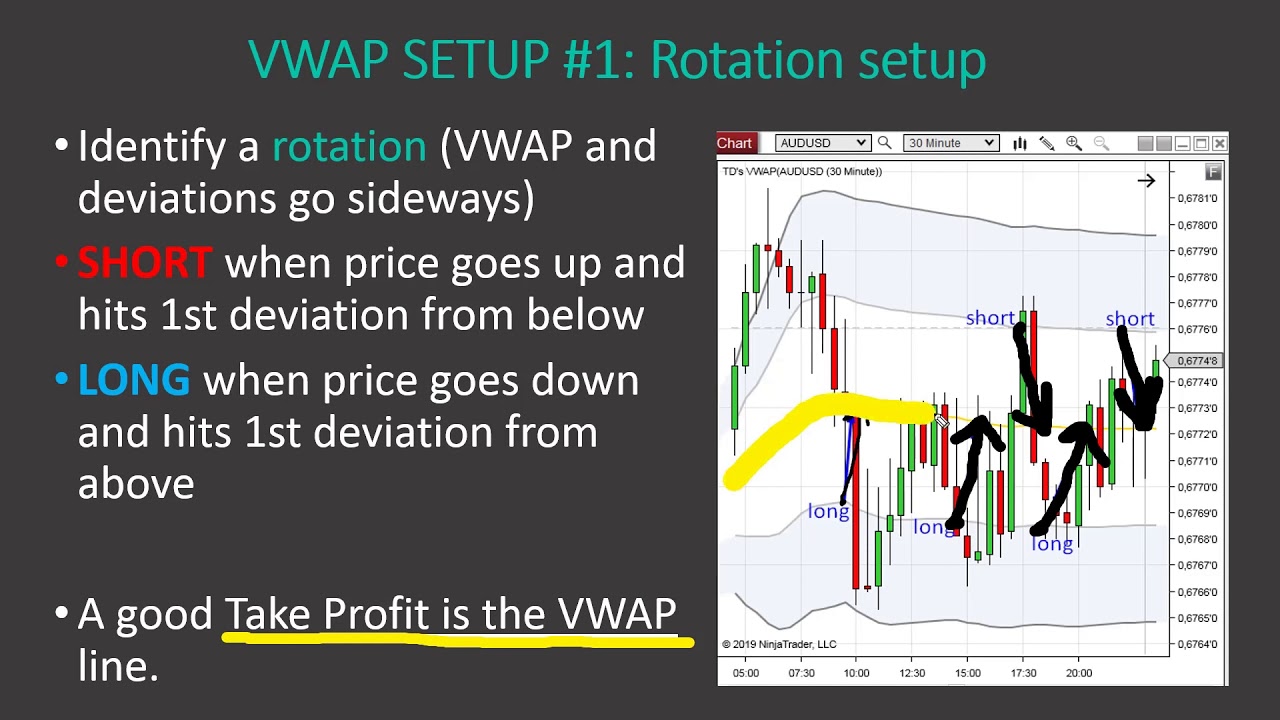 Using VWAP - YouTube