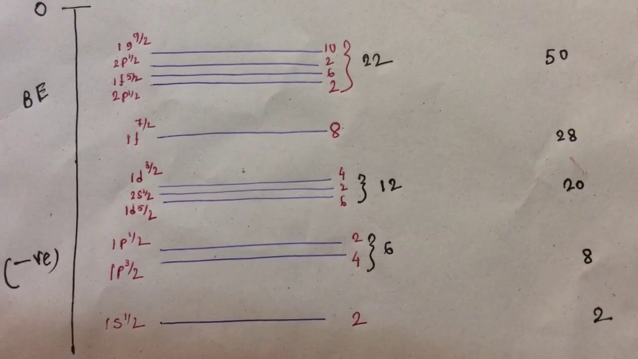energy levels in shell model - YouTube