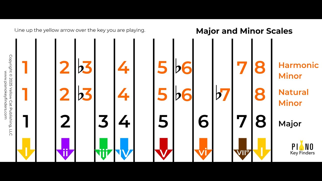 Major and Minor scales on the piano using scale degrees - YouTube