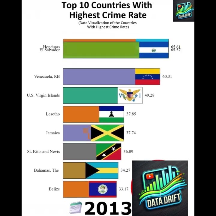 Countries With Highest Crime Rate! #Crime #crimerate #unsafe #dengerous ...