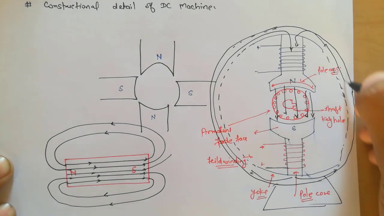 Construction of DC Machine | DC Machine Construction | DC Machine Parts ...