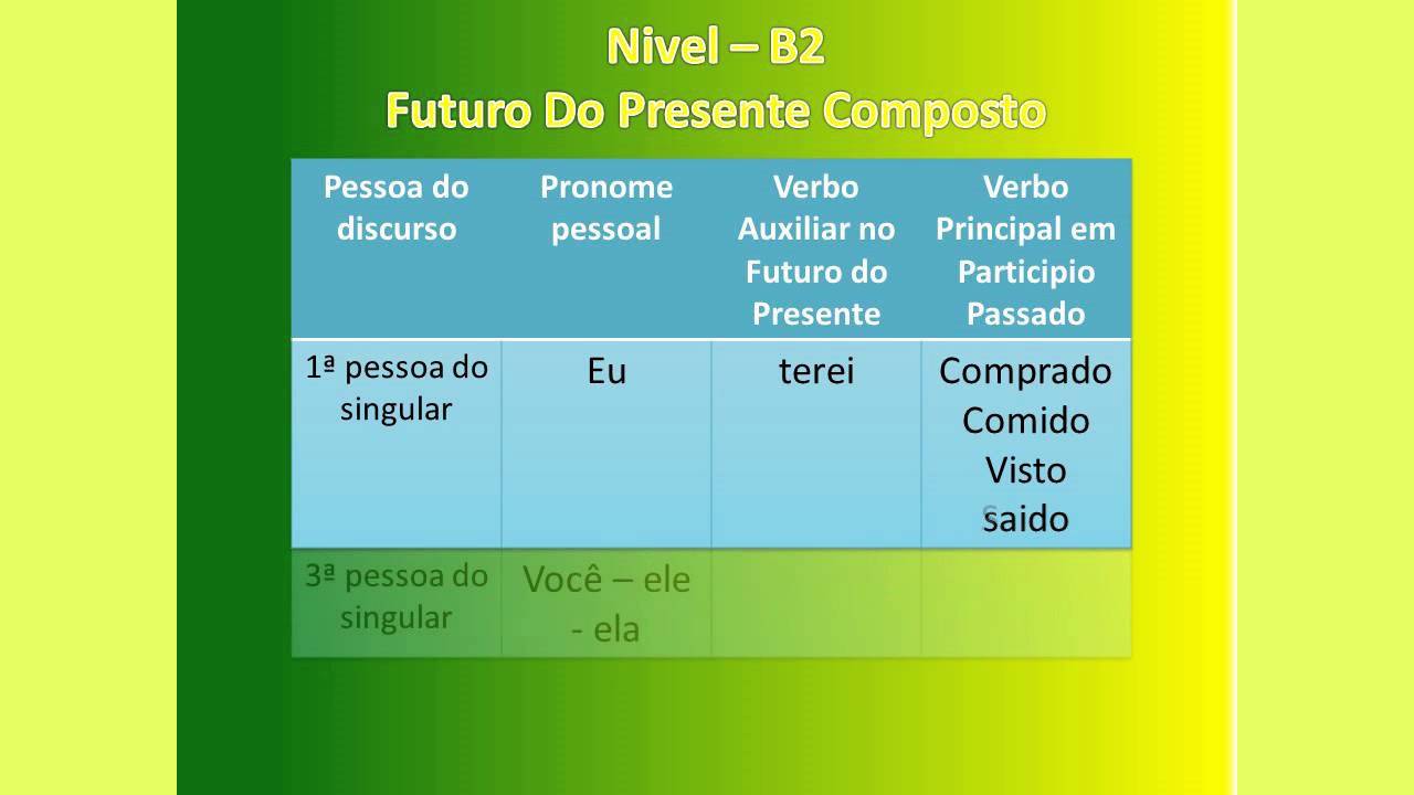 Portugués- Nivel B2- 2- futuro do presente composto - YouTube