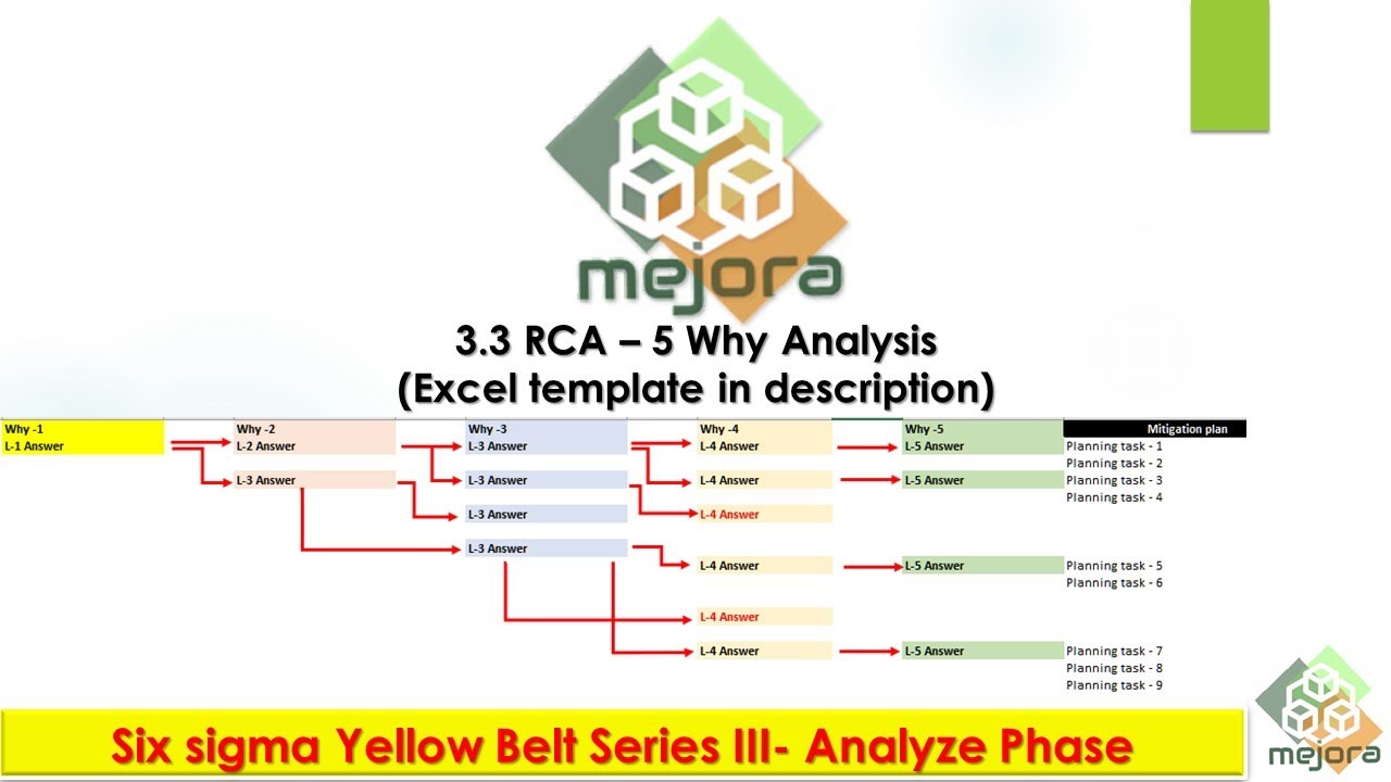3 3 Six sigma yellow belt series Analyse phase 5 Why Analysis - YouTube