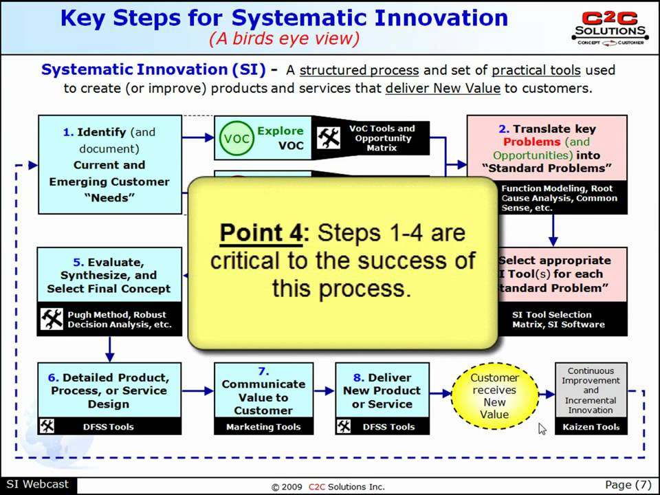 Systematic Innovation Process (2 of 2) - YouTube