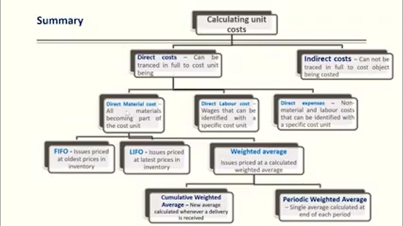 CL MGT INFO Chapter 2 Calculating Unit Cost Mahmudur Rahman FCA720P HD ...
