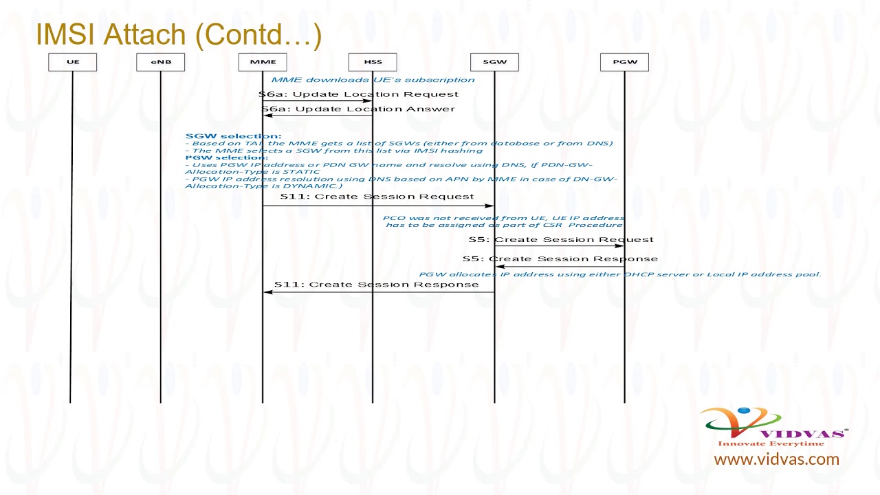 Vidvas Learning | LTE UE IMSI Attach Call flow | Vidvas Technologies ...